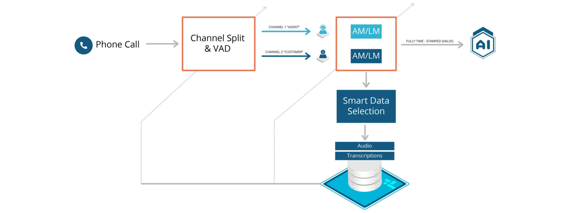 Siri and Alexa’s ‘all business’ sibling will take ASR to another level ...